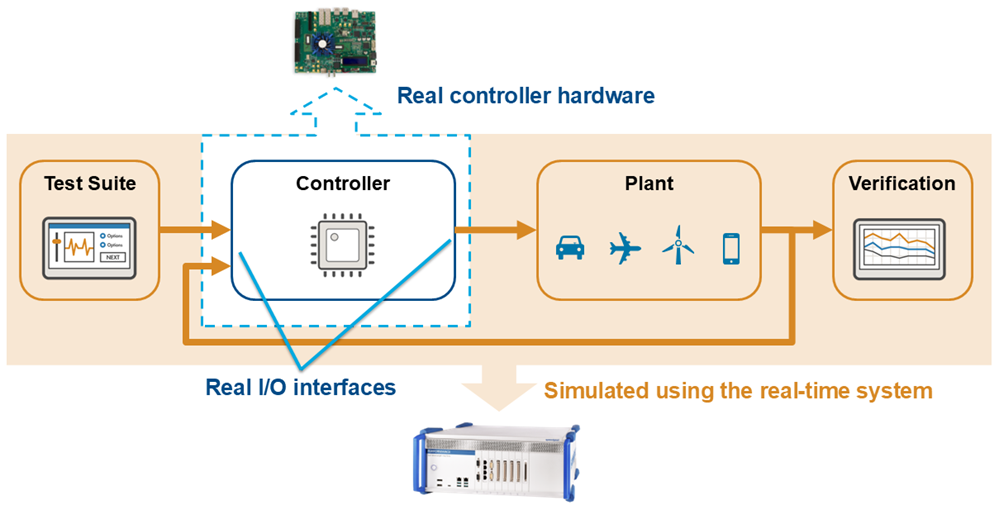 What Is Hardware-in-the-Loop (HIL)? - MATLAB & Simulink