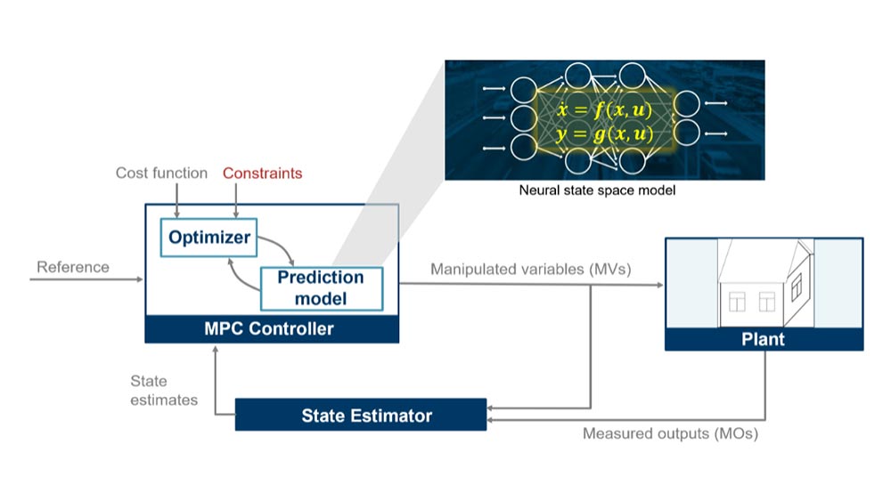 Control basado en datos - MATLAB & Simulink