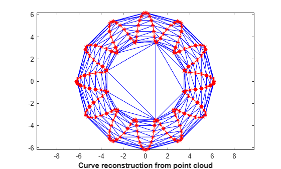Curve Reconstruction from Point Cloud - MATLAB & Simulink