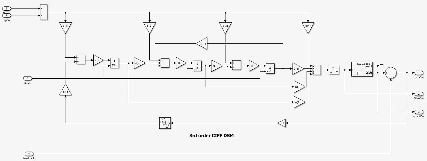 Model Continuous-Time Low-Pass Delta-Sigma Modulator with Different ...