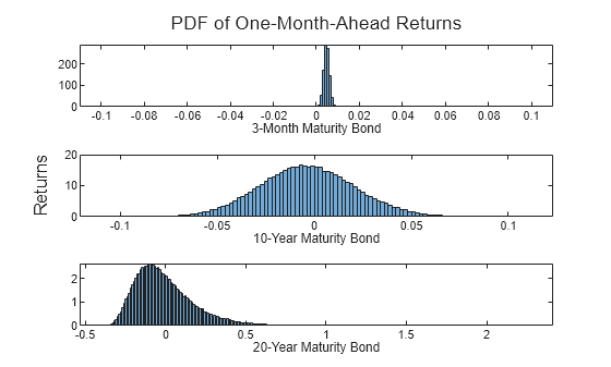 Bond Portfolio CVaR Optimization Using Diebold-Li Model - MATLAB & Simulink