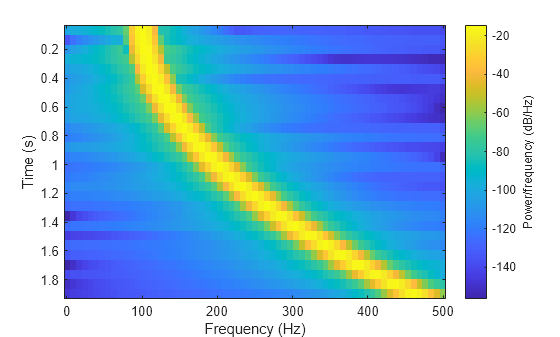 Spectrogram using short-time Fourier transform - MATLAB spectrogram ...