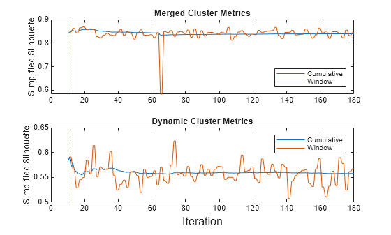 updateMetrics - Update performance metrics in incremental dynamic k-means clustering model given ...