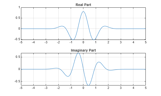 cgauwavf - Complex Gaussian wavelet - MATLAB