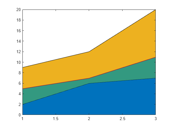 area - Gráfica 2D de área rellenada - MATLAB - MathWorks España