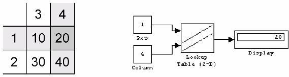 Lookup Table (2-D) (Obsolete) - Approximate two-dimensional function - Simulink