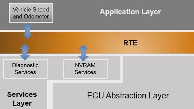 Autosar Compositions In Simulink Top Down Workflow Video Matlab And Simulink